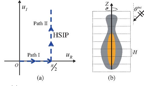figure 1 from fast inhomogeneous plane wave algorithm for analysis of