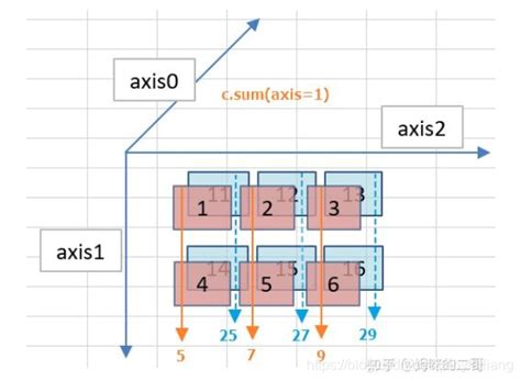 【python 模块学习】numpy中的维度dimension、轴axis、秩rank的含义python中三维数值的表示 Csdn博客