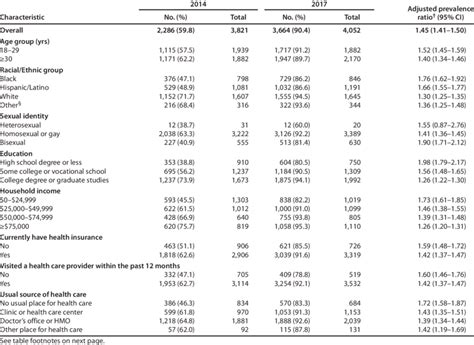 Number And Percentage Of Men Who Have Sex With Men Who Are At Risk For Download Scientific