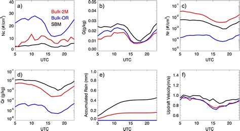 Improving Bulk Microphysics Parameterizations In Simulations Of Aerosol Effects Wang 2013