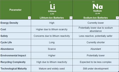 Exploring Sodium Ion Batteries And Comparison With Lithium Ion Batteries