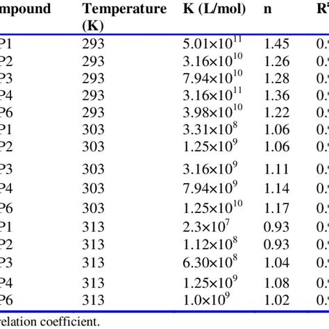 Binding Constants K And Number Of Binding Sites N Of BSA By STP At Download Table