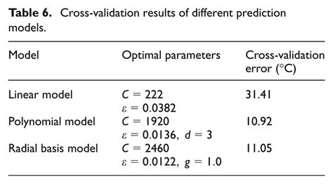 cross validation results of different prediction models download