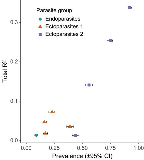 Estimates Of The Total Variance Explained R² By Best‐fitting