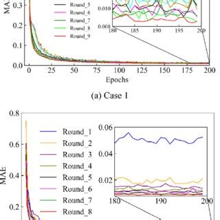 Learning Curves During Training Download Scientific Diagram