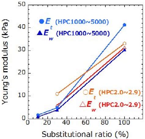 The Comparison Between Et And Ew Depending On The Substitutional Ratio Download Scientific