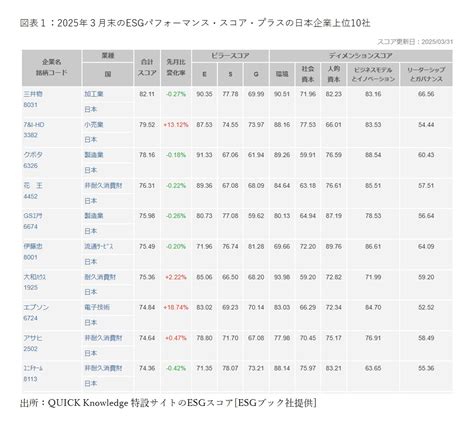 3月末esgスコア、gsユアサとエプソン躍進 首位は三井物産 株式会社quick：our Knowledge Your Value