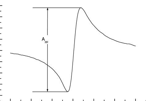 the peak peak amplitude app is important to estimate the degree of