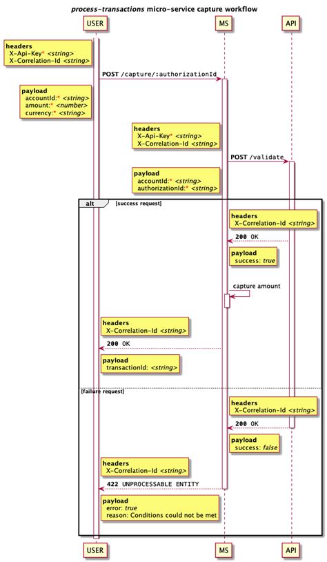 Designing An Api Over The Last Year I Have Been Given… By João
