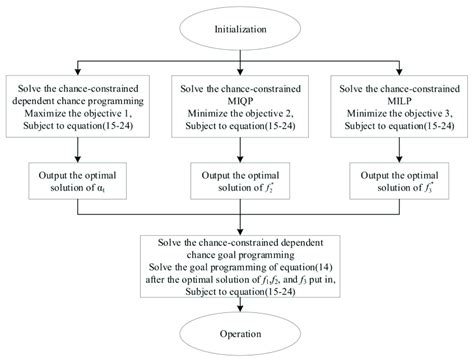 Flow Chart Of The Proposed Unit Commitment Uc Miqp Mixed Integer
