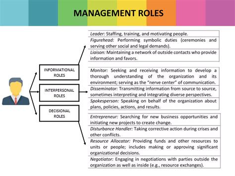 Functions Roles And Skills Of Manager PPT