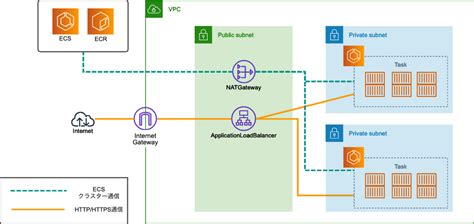 エンドポイントを使用してプライベートサブネットでecsを使用する Developersio