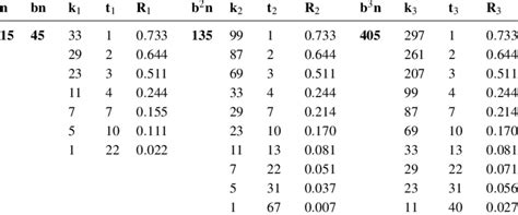 parameters of binary non primitive bch codes download table
