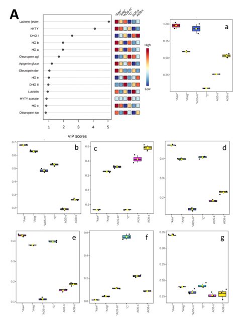vip score of pls da analysis a and box plots a g reporting the