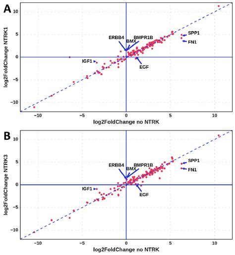 The Log Transformed Foldchange Values For Genes Encoding The Upstream Download Scientific