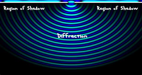 Frazer Does Physics 3 9 Diffraction Through Gaps