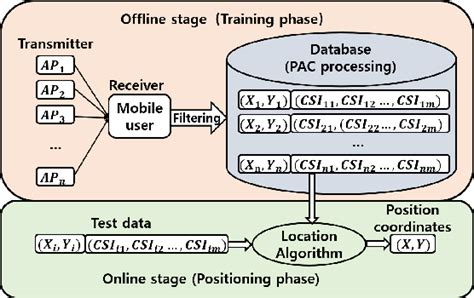 Figure 1 From Indoor Fingerprinting Localization Based On Fine Grained