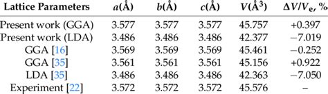 Calculated And Experimental Lattice Parameters Of Ni 3 Al Download Table
