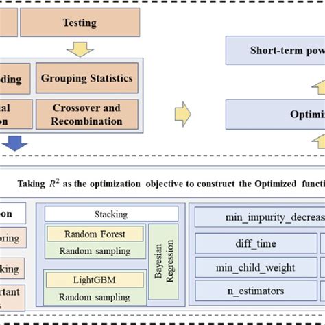 The Flowchart Of Rf Tstacking Download Scientific Diagram