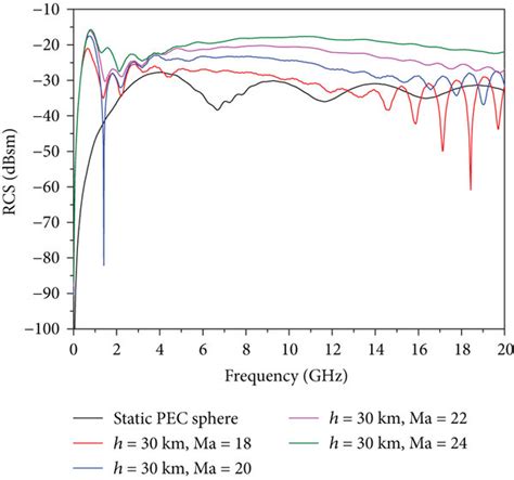 Distributions Of Backward Rcs Against Frequency For A Hypersonic Sphere Download Scientific