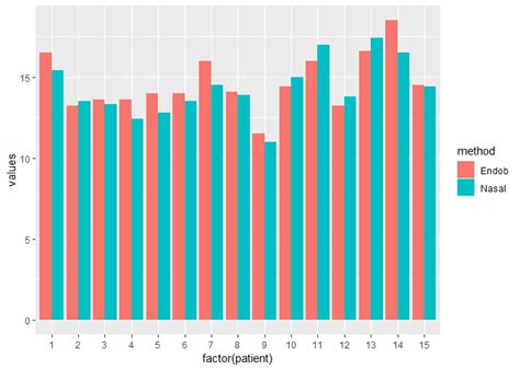 R No Side By Side Bars Are Shown Using Ggplot Stack Overflow