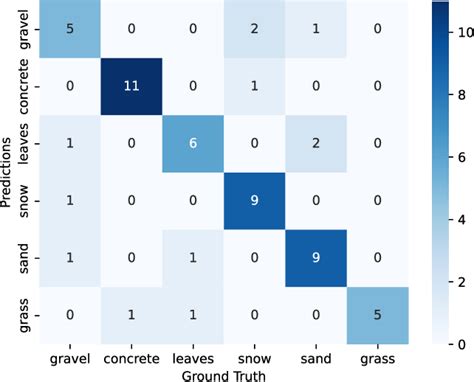 Figure 10 From Terrain Recognition And Contact Force Estimation Through A Sensorized Paw For