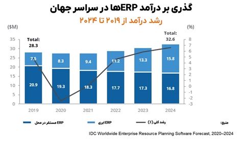 نرم افزار Erp ؛ راهنمای صفر تا صد انواع Erp، مدل‌های استقرار، مزایا، تاریخچه