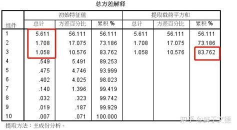 Spss主成分分析（principal Component Analysis，pca）及结果解读 知乎