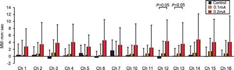 Total Hemoglobin Levels In The Prefrontal Cortex Measured Using