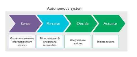 Cortex R52 Enables Autonomous Systems With Highest Functional Safety