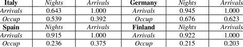Pearson Correlation Coefficient Matrix For Tourism Industry Indicators