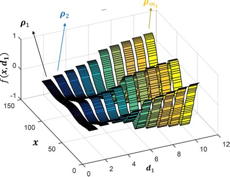the two dimensional function training is performed at each