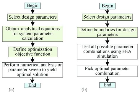 Optimization Methodologies Commonly Adopted In The Literature A Download Scientific Diagram