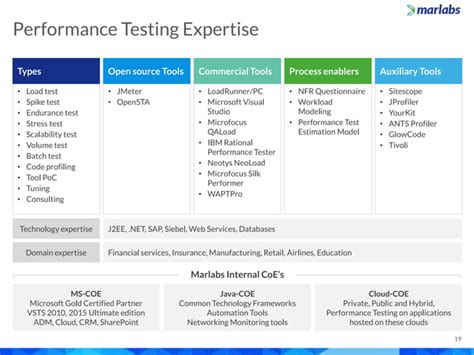 Marlabs Capabilities Overview Qa Services Pdf Computer Software And Applications Computing