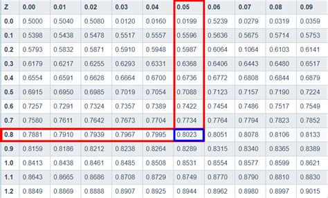 Critical Value In Statistics A Brief Explanation