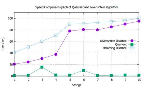 The Speed Comparison Of Django Queryset Dqs Levenshtein Distance