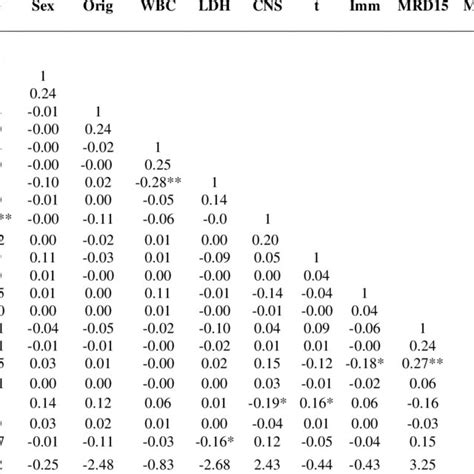 Correlation And Covariance Matrix Associated With The Final Model