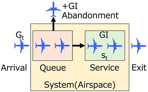 Conceptual Diagram Of The G T Gis T Gi Queuing Model Download Scientific Diagram