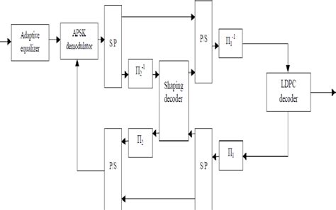 Figure 1 From Apsk Constellation Shaping And Ldpc Codes Optimization