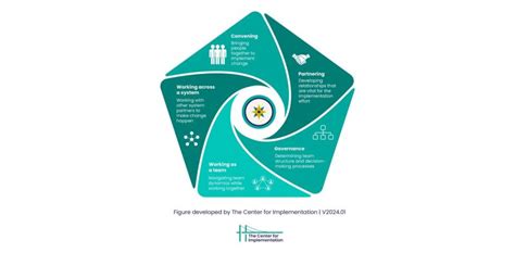 The Center For Implementation On Linkedin Implementation Impprac