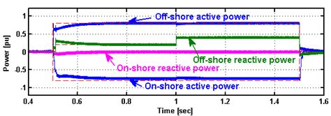 14 Offshoreonshore Stations Powers Under Reactive Power Variation Download Scientific Diagram