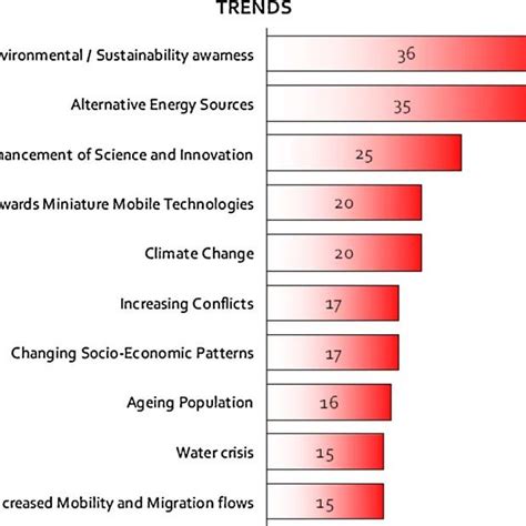 Frequency Distribution Of Top 10 Trends Download Scientific Diagram