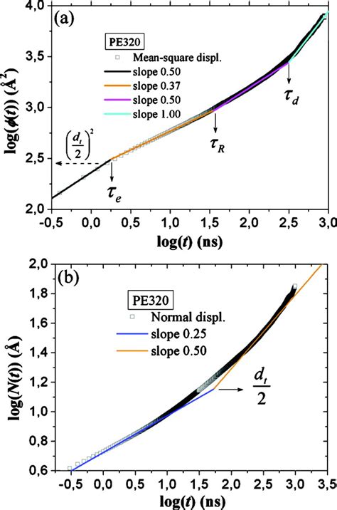 quantifying chain reptation in entangled polymer melts topological and