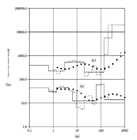 Data And Resistivity Models Of Two Soundings A And B Field Data