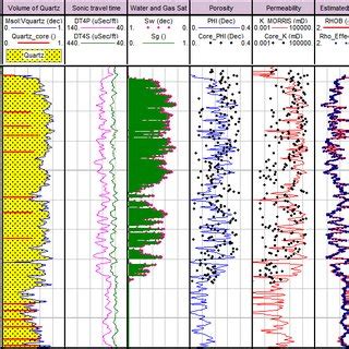 Logs Interpretation Results And Comparison Of The Measured And Download Scientific Diagram