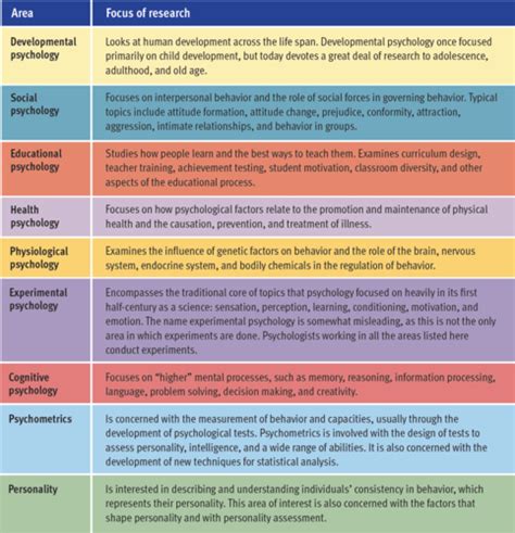 Psyc 101 Chap 1 Flashcards Quizlet Psyc 101 Chap 1 Flashcards Quizlet