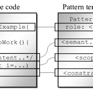Matching A Template With Source Code Via Annotations Download Scientific Diagram