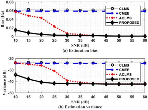 Figure 2 From Augmented Complex Minimum Error Entropy For Adaptive Frequency Estimation Of Power