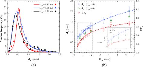 A Variation Of Bubble Size Distribution At Different Gas Superficial Download Scientific