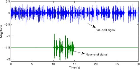 Figure 2 From A Robust Variable Step Size Frequency Domain Adaptive Filter Algorithm For Acous